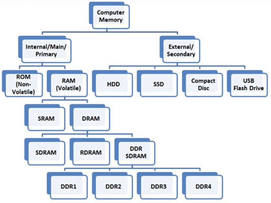 Diff rents Types De RAM m moire Vive Expliqu s